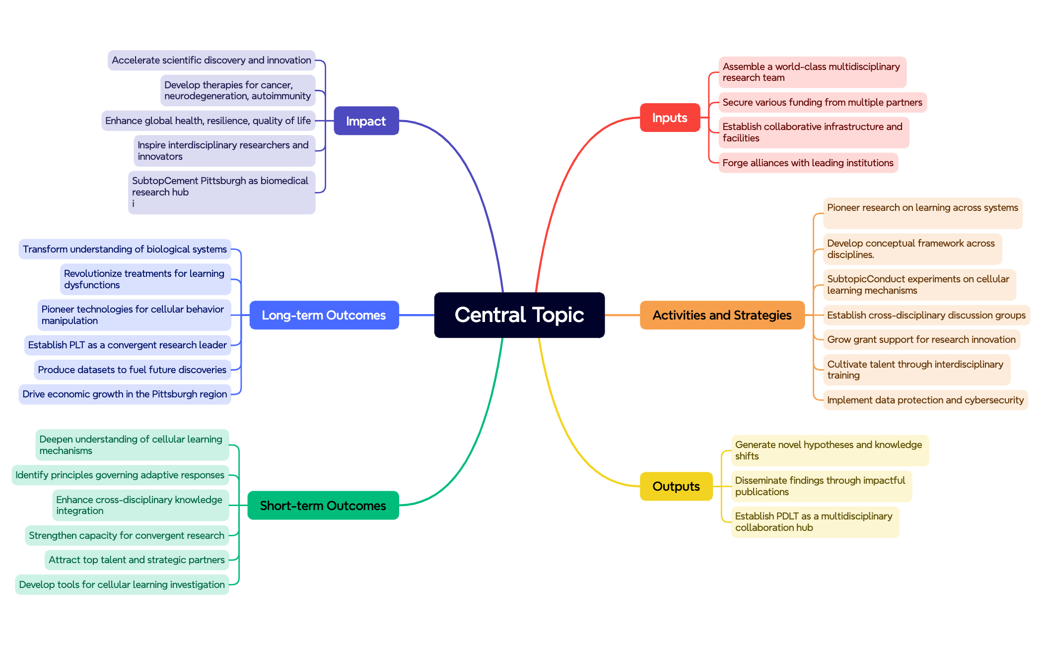 Central Topic - XMind Template