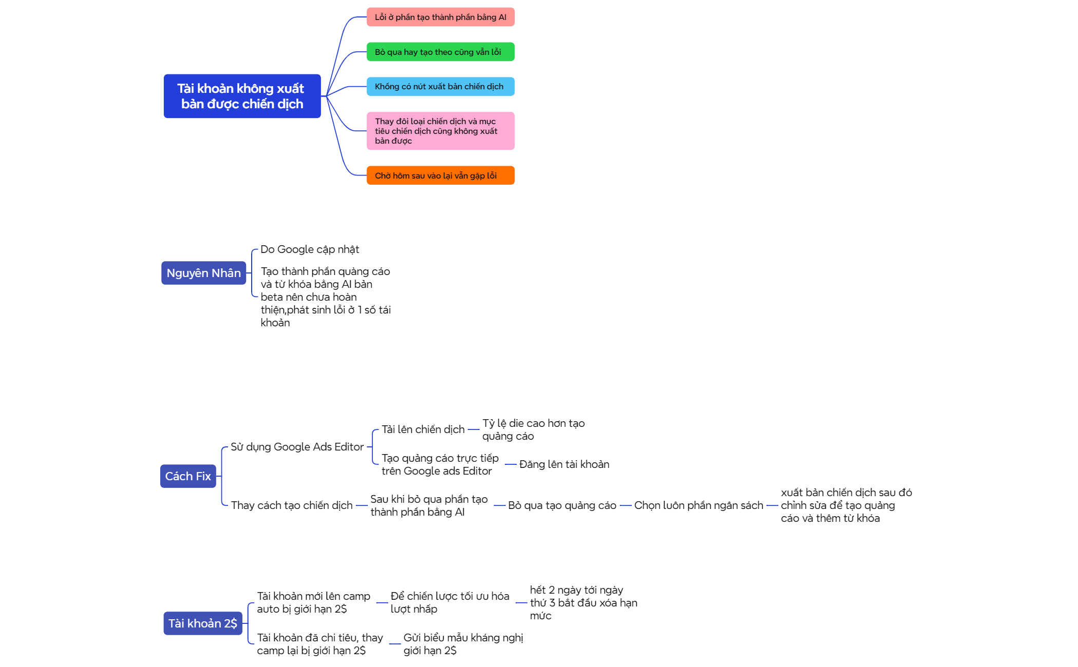 Logic Chart - XMind Template