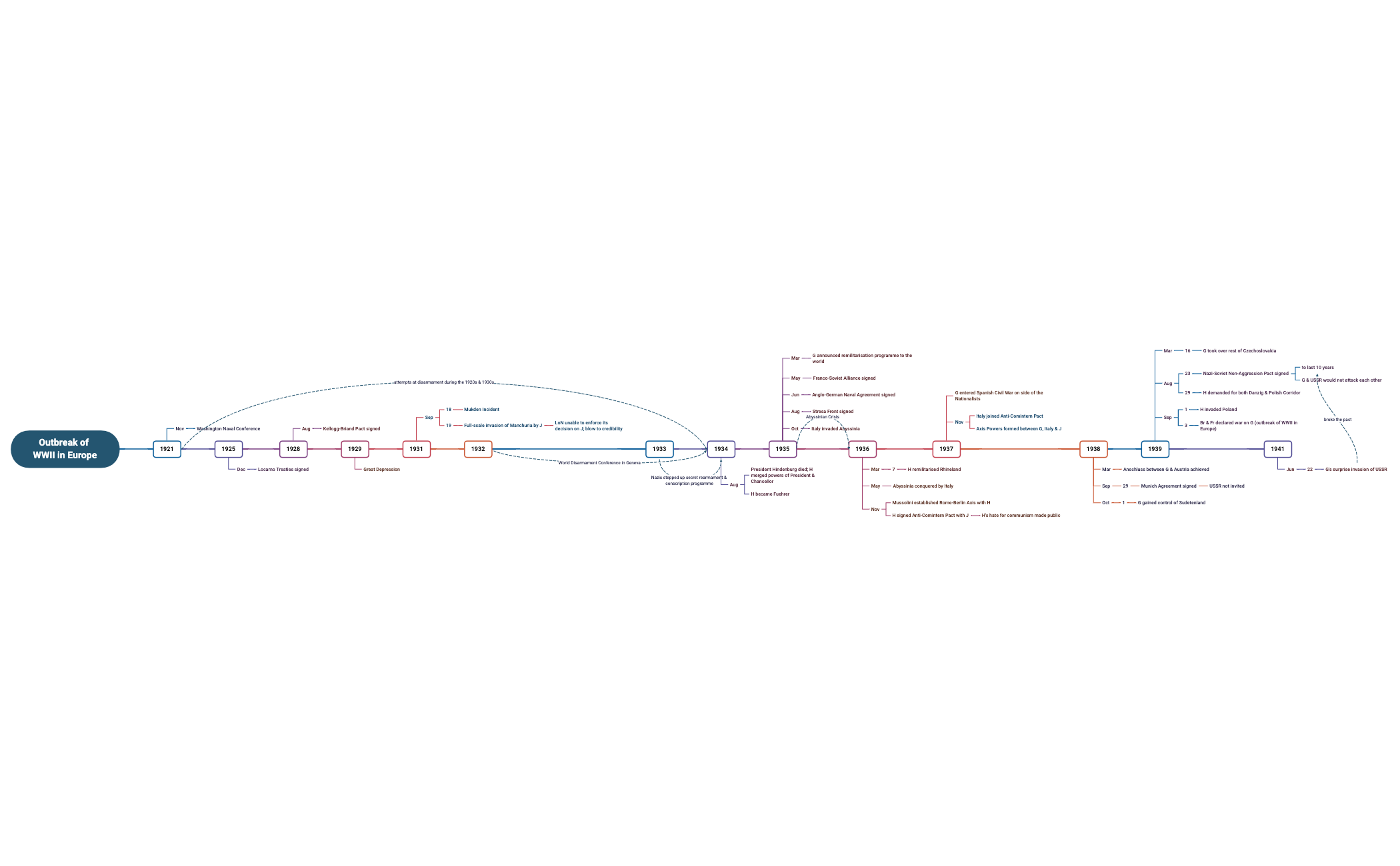 Timeline of Outbreak of WWII in Europe - XMind Template