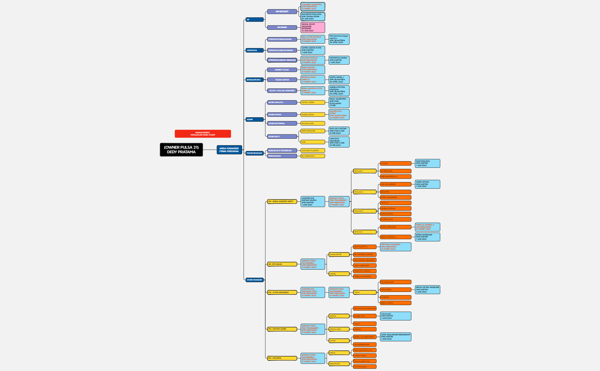 Logic Chart - XMind Template