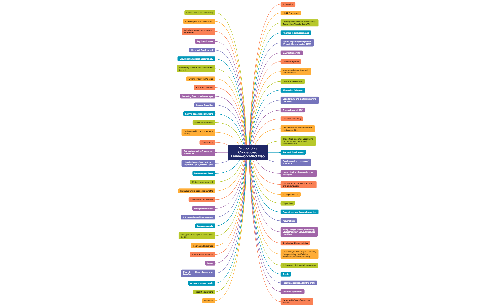 Accounting Conceptual Framework Mind Map - XMind Template