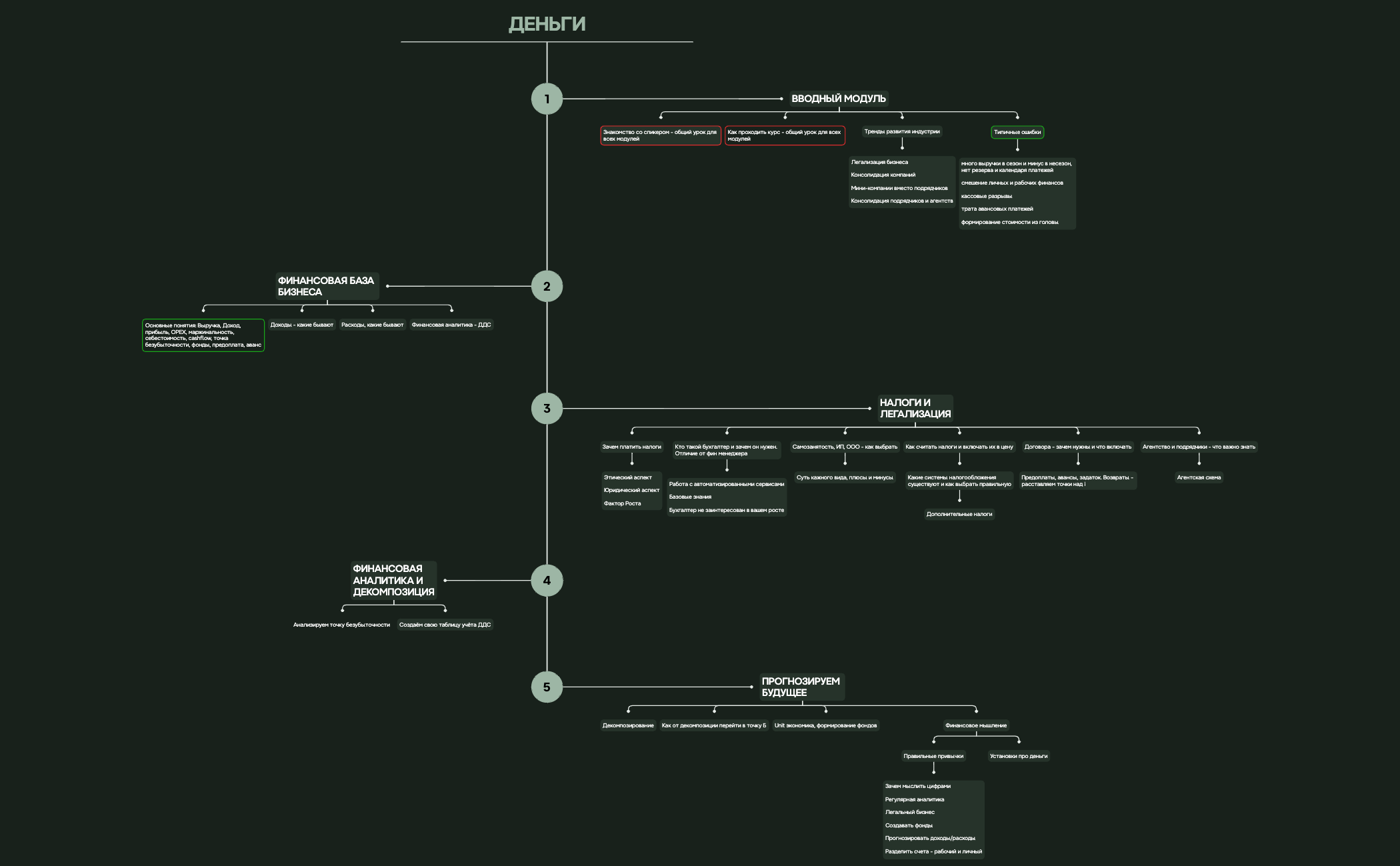 Основы GRAP Framework - XMind Template