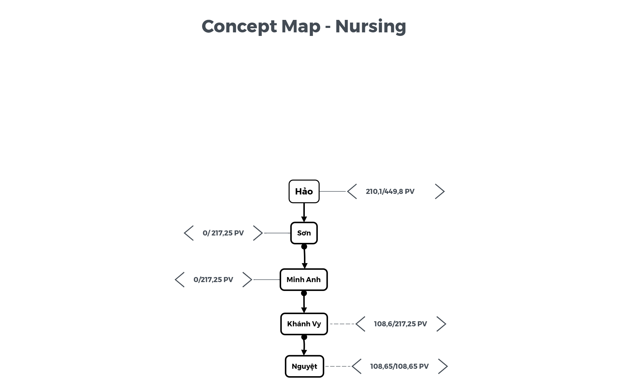 Concept Map - Nursing - XMind Template