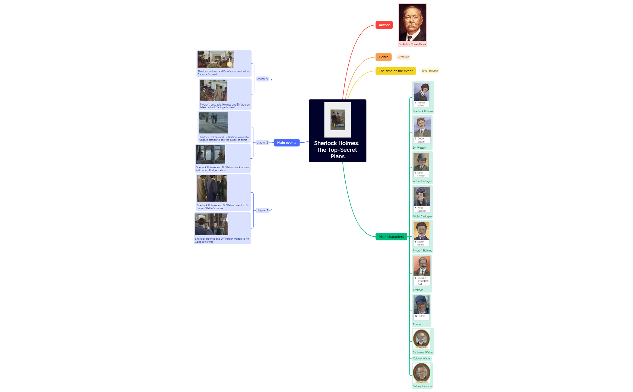Sherlock Holmes The Top-Secret Plans - XMind Template