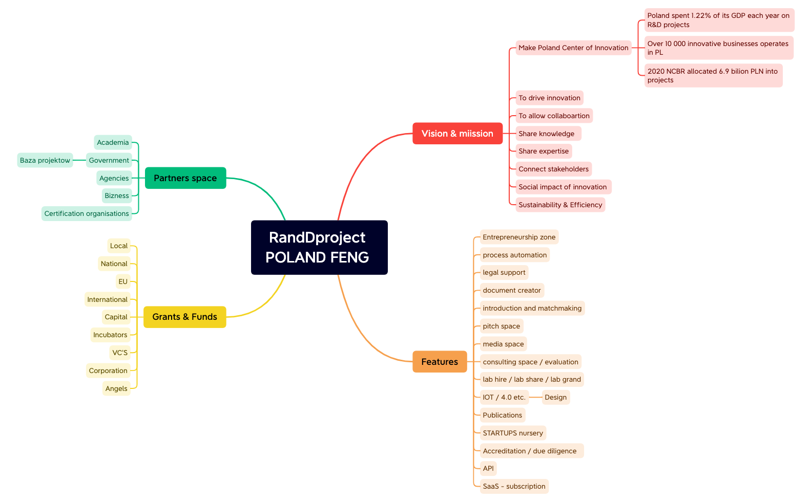 RandDproject POLAND FENG - XMind Template