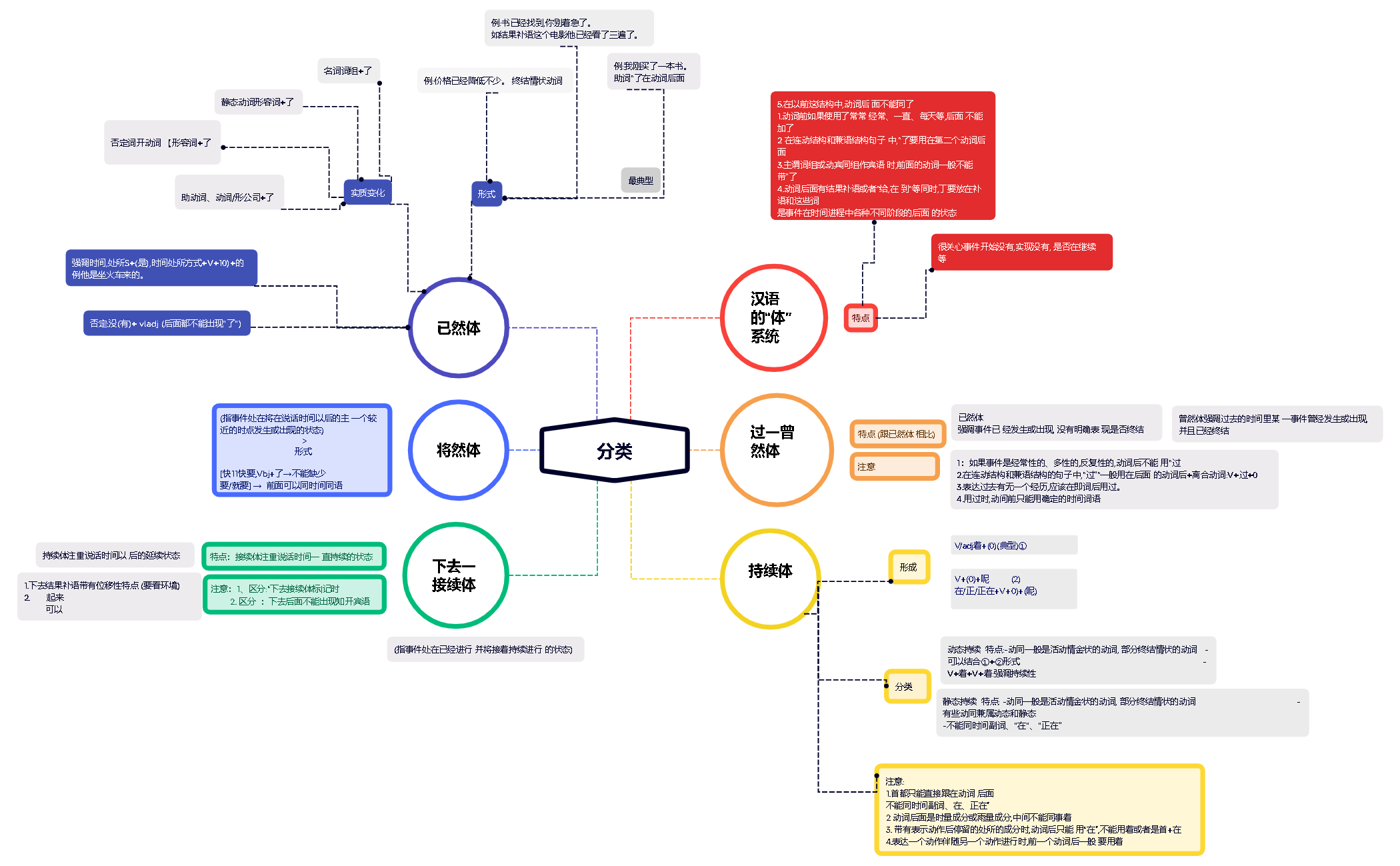 Steps of Problem solving - XMind Template