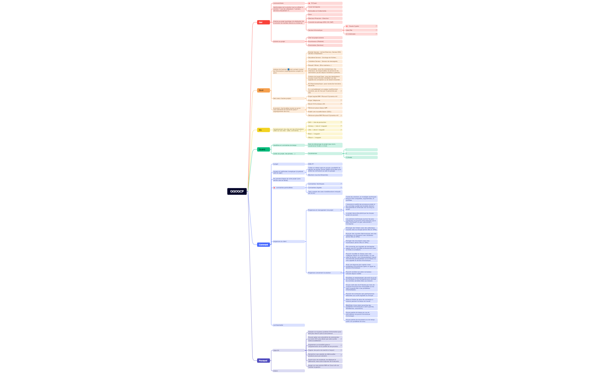 QQOQCP - XMind Template