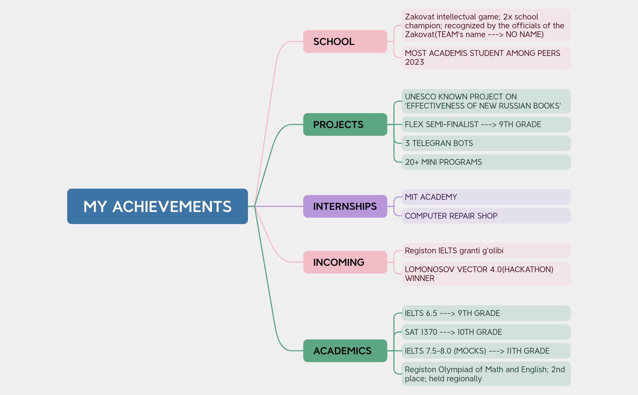 MY ACHIEVEMENTS - XMind Template