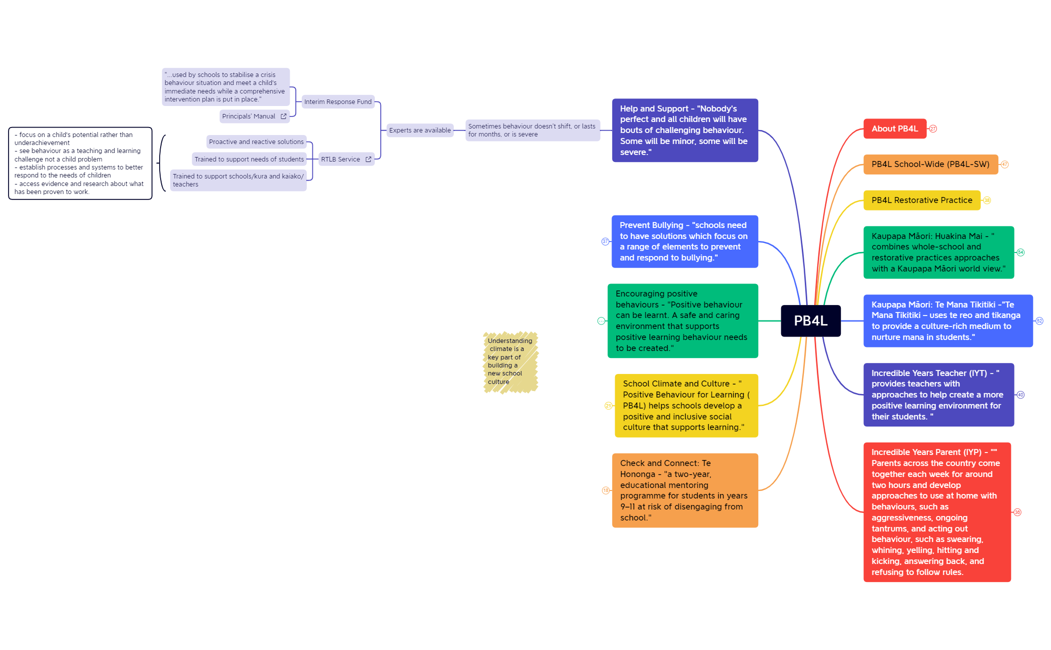 PB4L.xmind - XMind Template