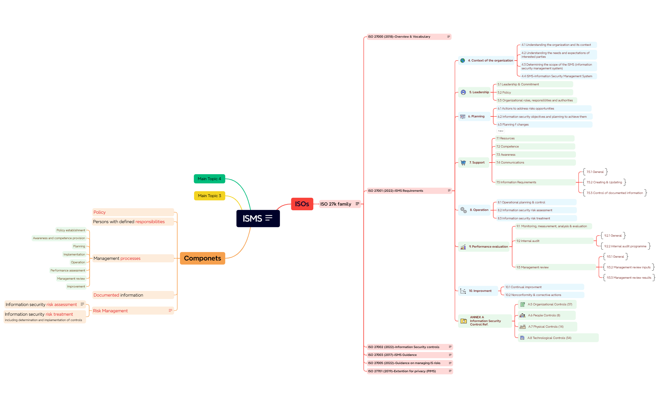 ISMS v1 - XMind Template