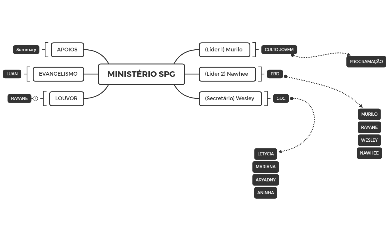ministerio spg - XMind Template