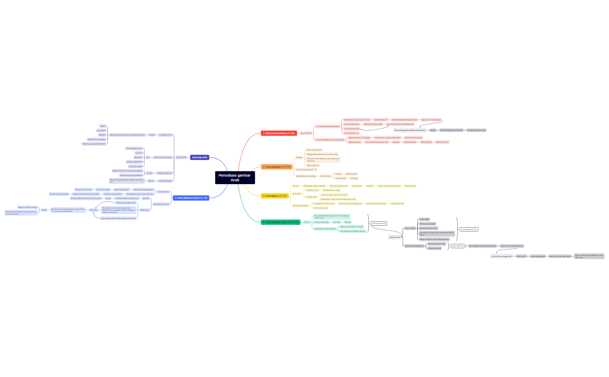 peta konsep modul 10 kb 3 pend seni - XMind Template