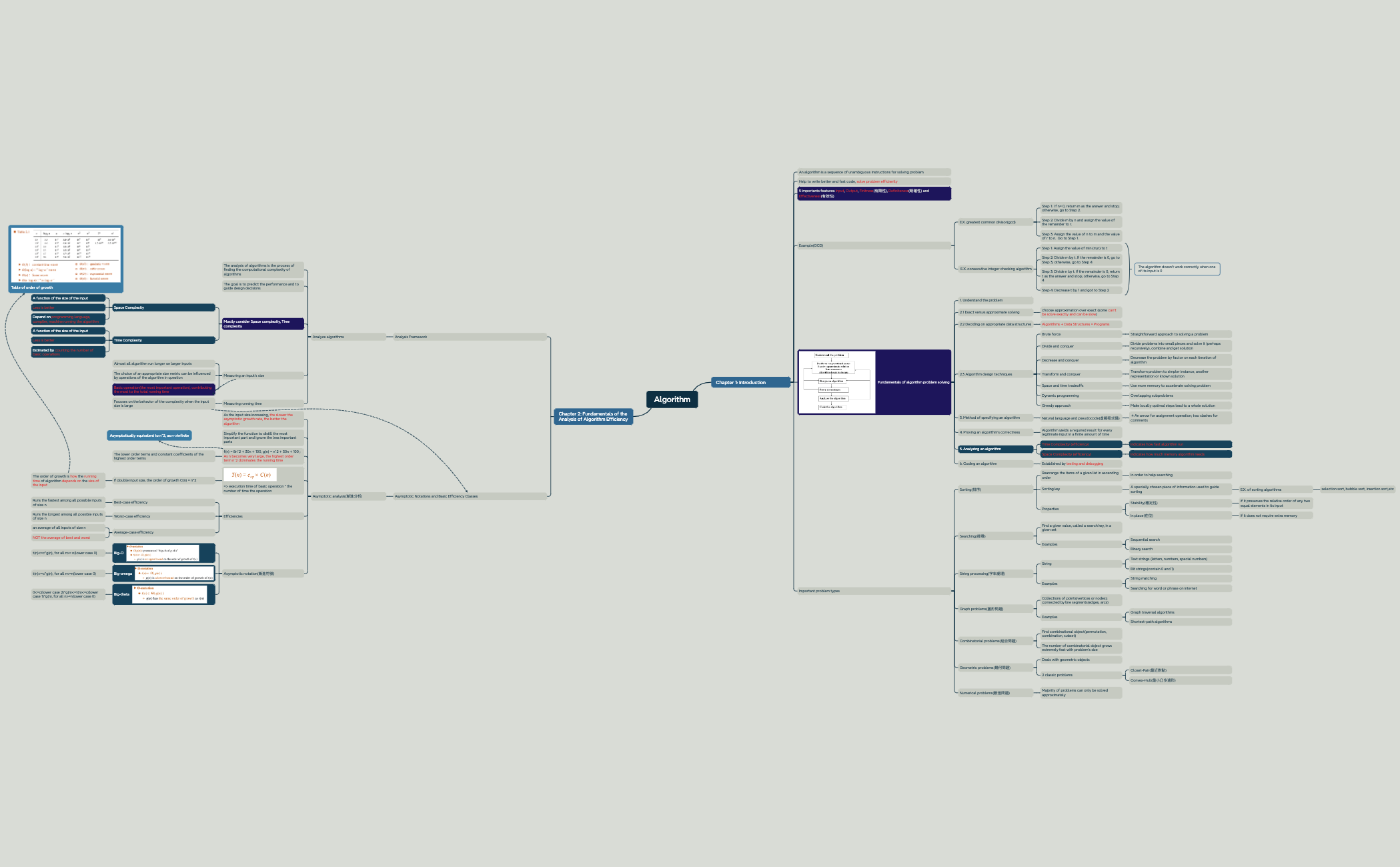 Algorithm - XMind Template