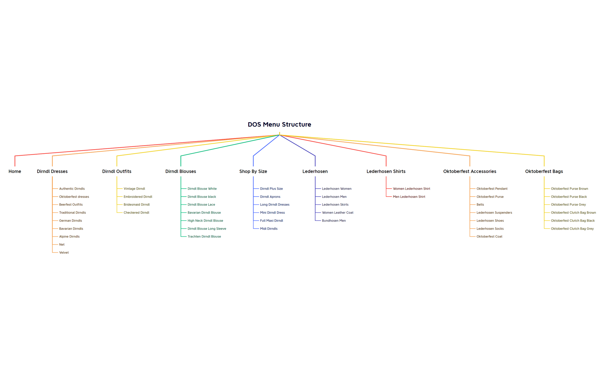 DOS Menu Structure - XMind Template