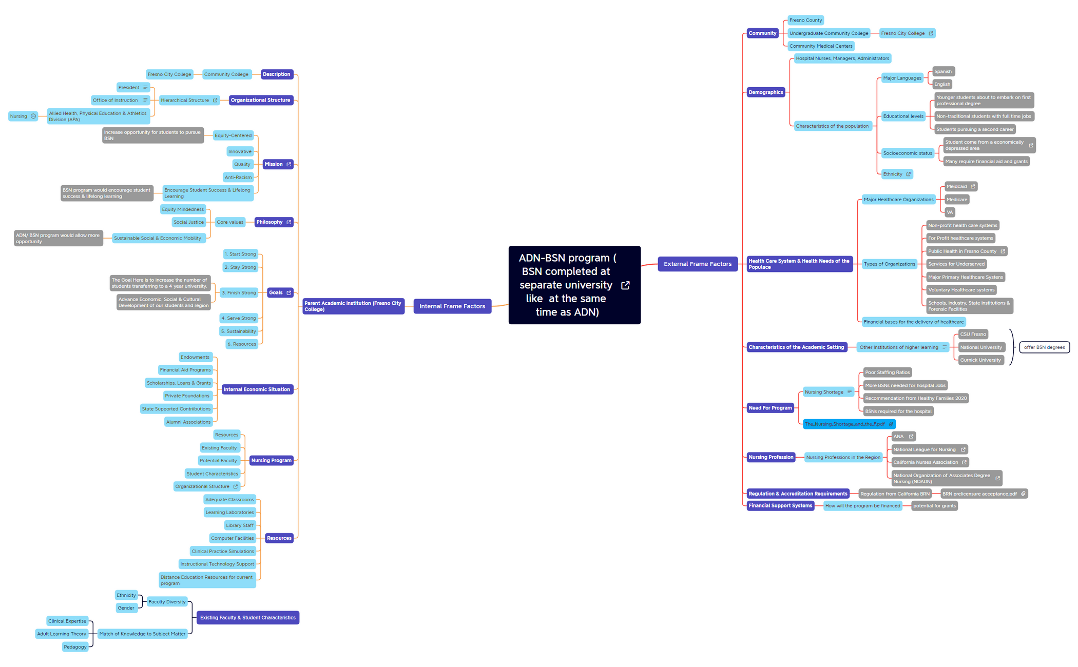 ADN-BSN Program - XMind Template