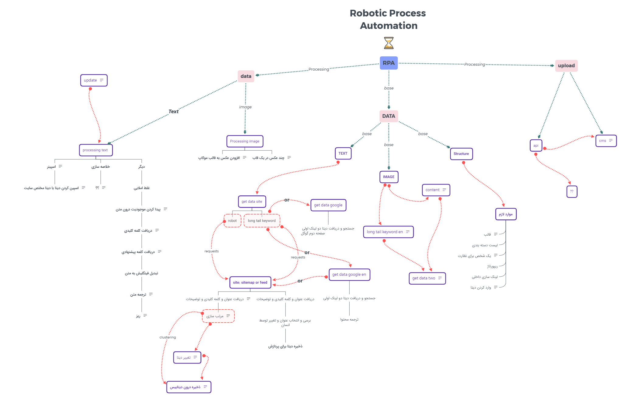 Robotic process automation - XMind Template