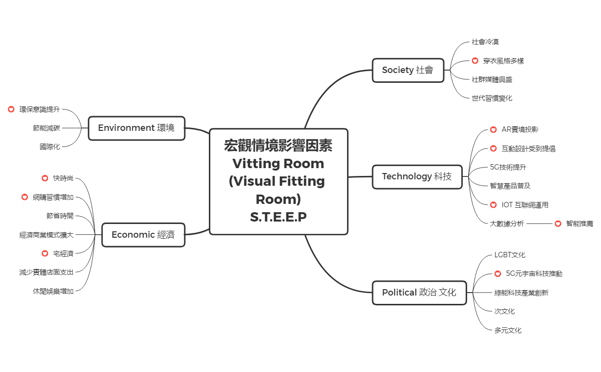 宏觀情境影響因素 Vitting Room (Visual Fitting Room) S.T.E.E.P - XMind Template