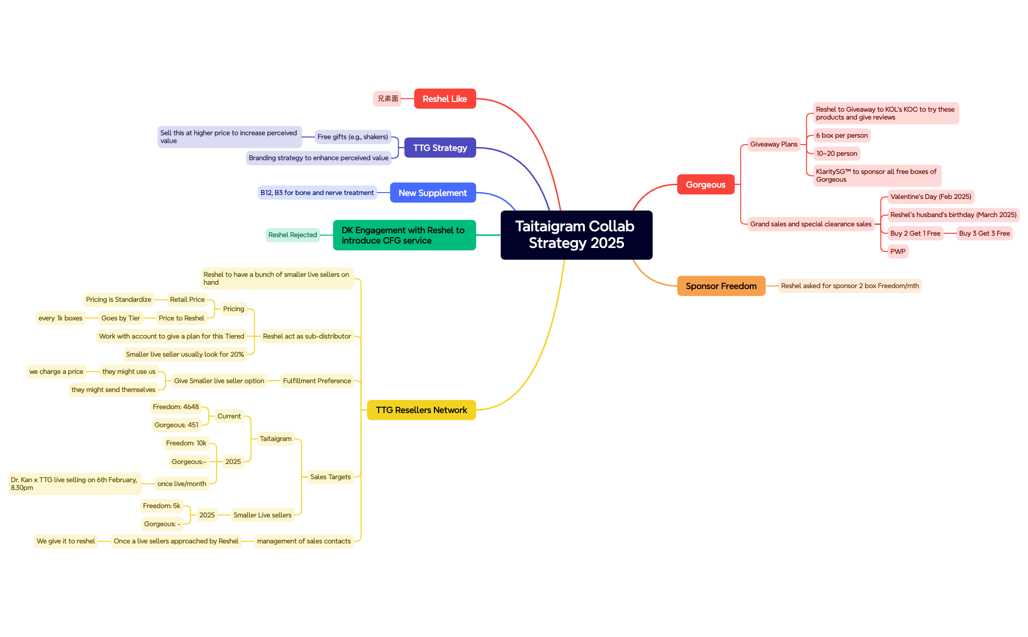 Taitaigram Collab Strategy 2025 - XMind Template