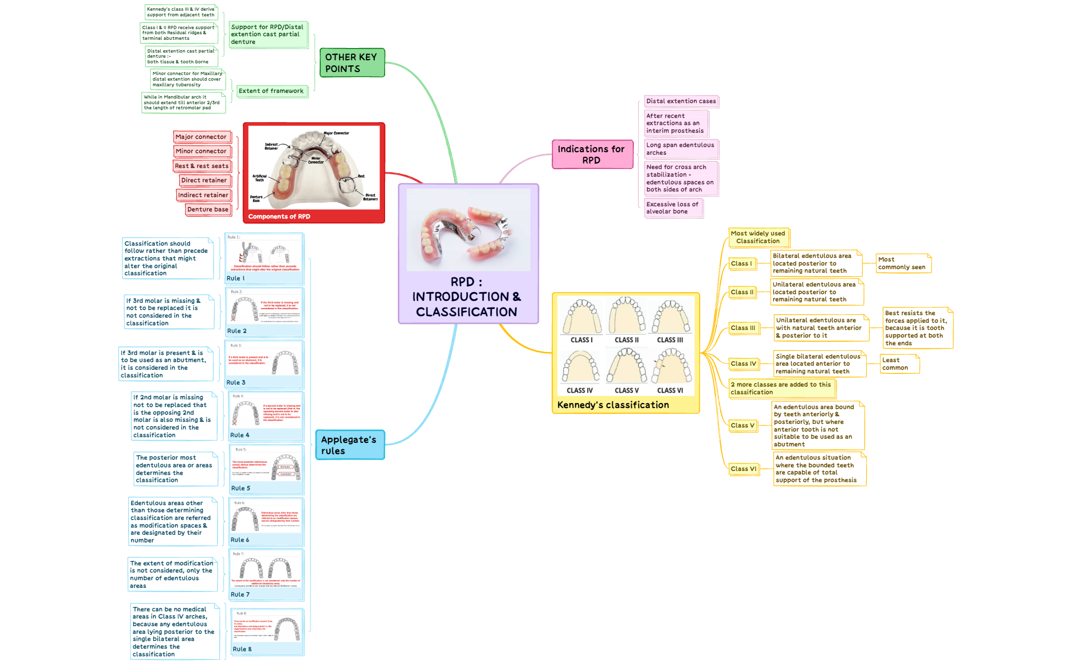 RPD introduction & classification - XMind Template