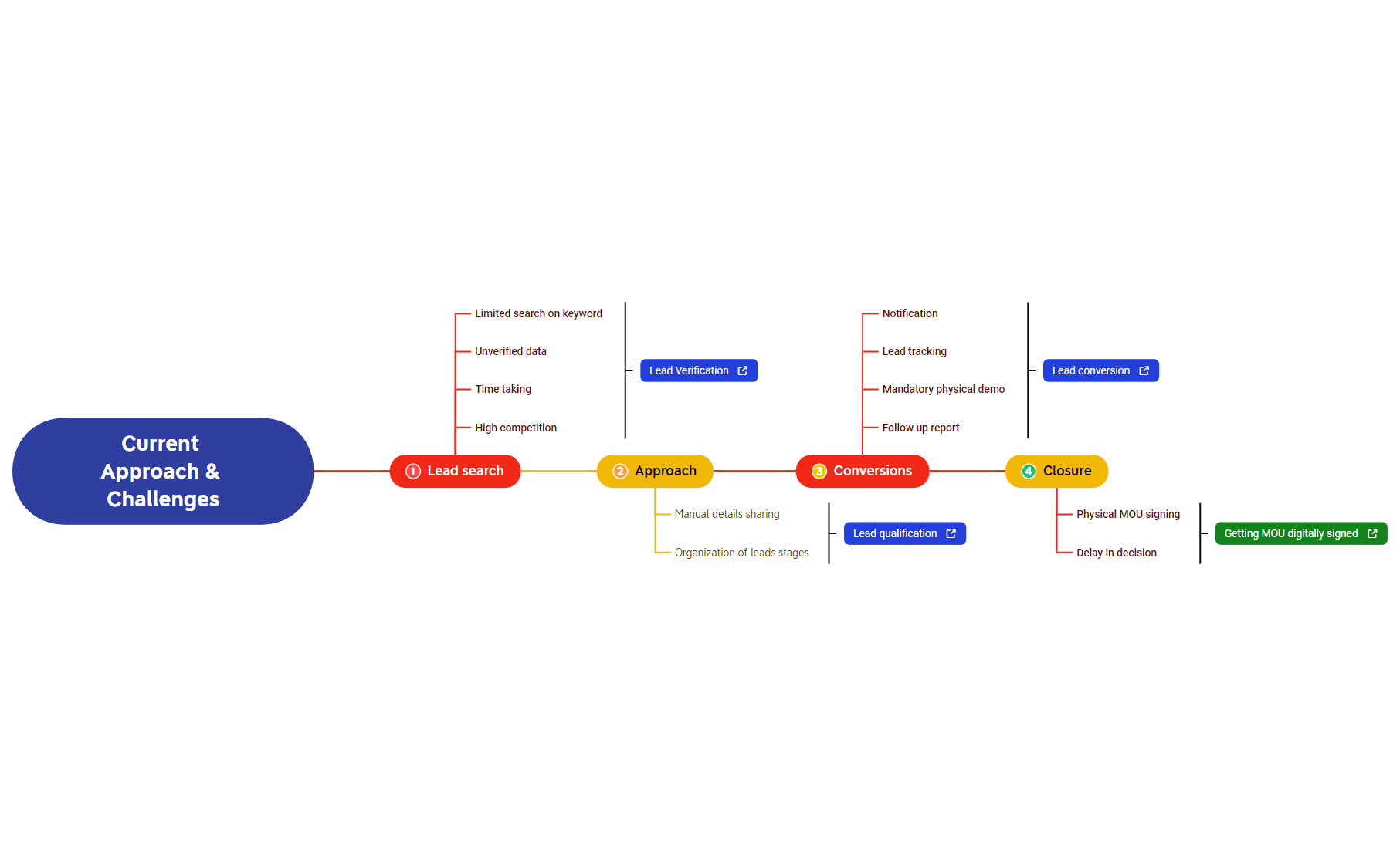 Current Approach & Challenges - XMind Template