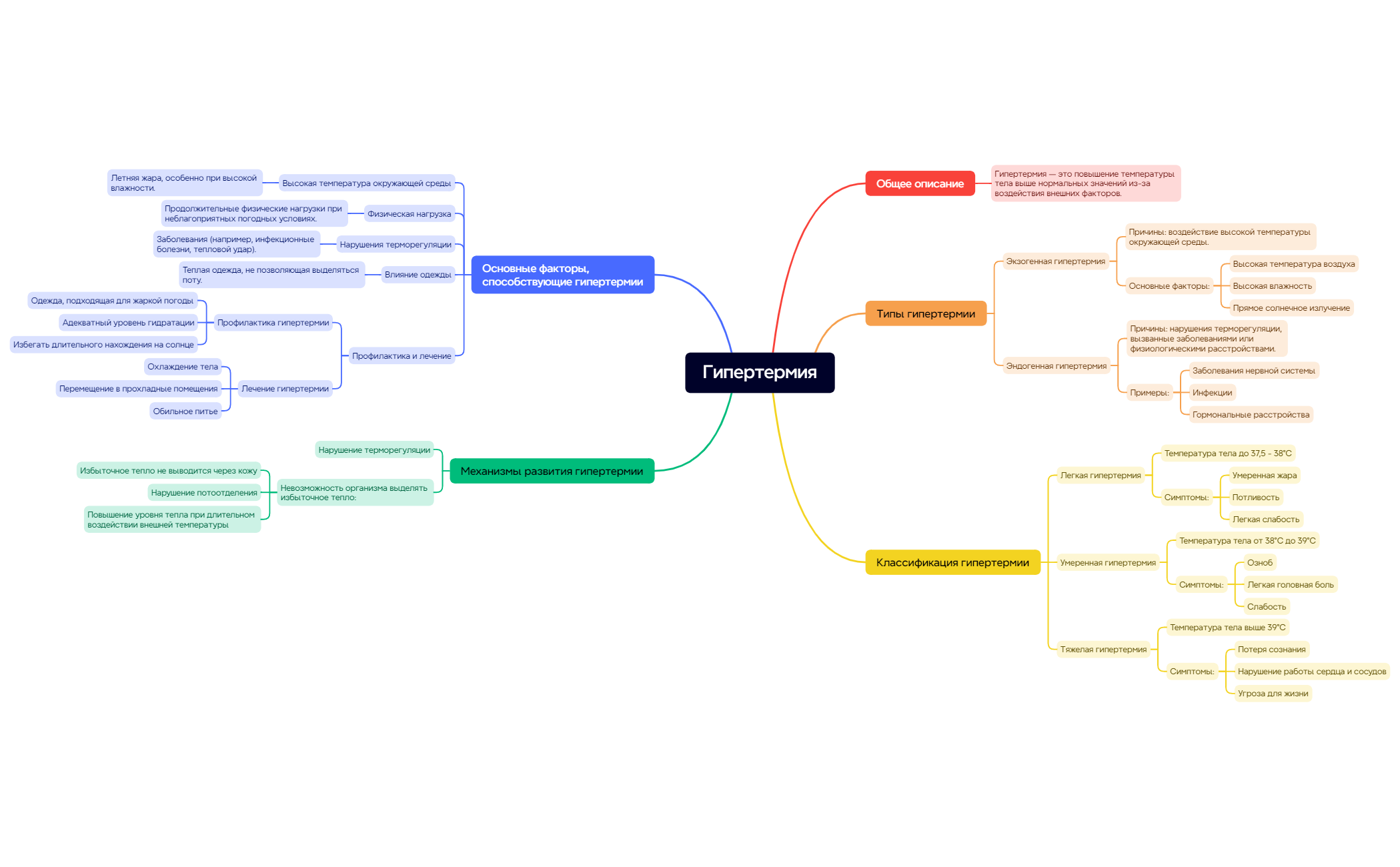 Map - XMind Template