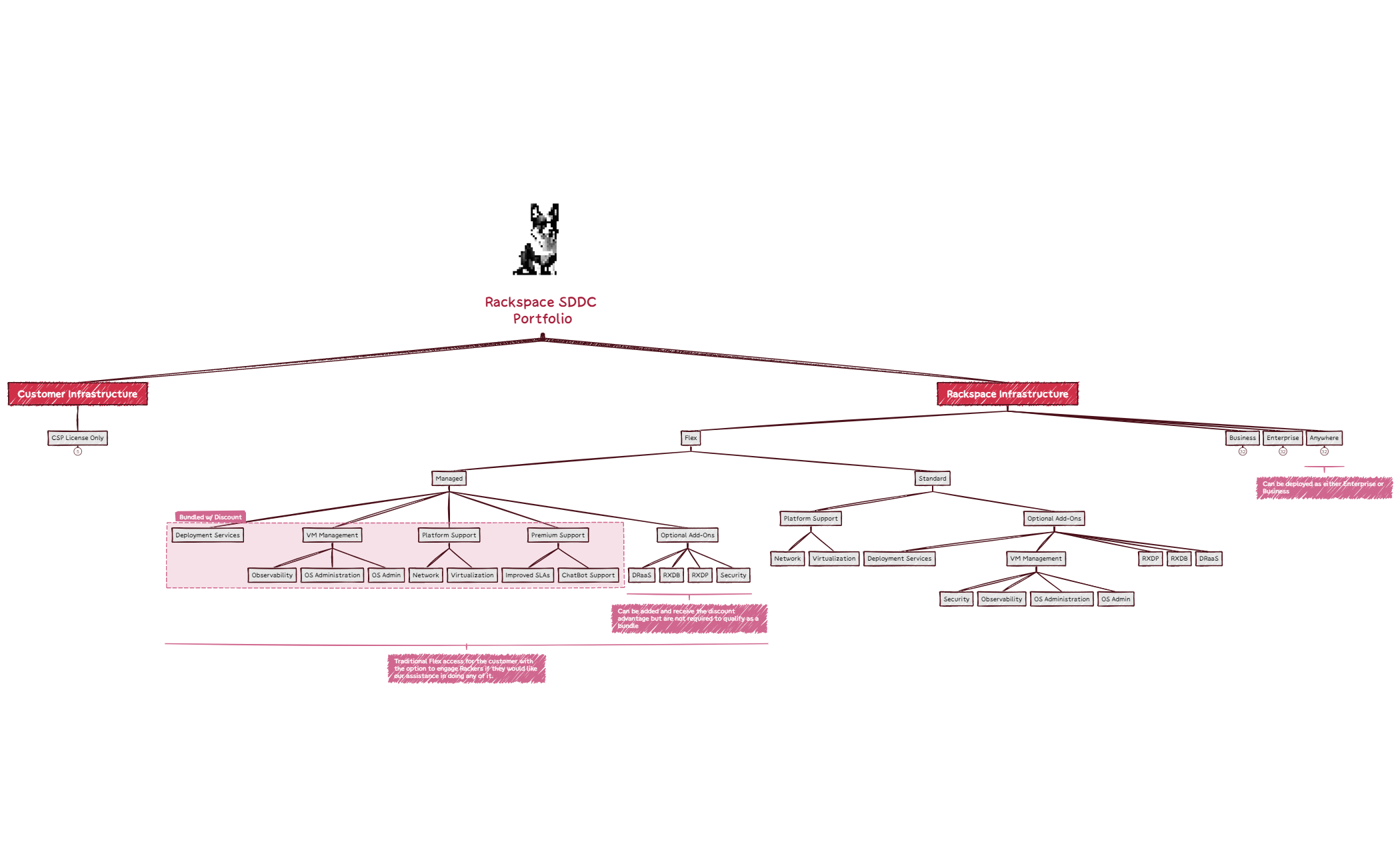 Rackspace SDDC Portfolio - XMind Template