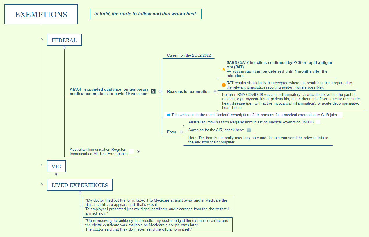 Exemptions (updated 25/02/22) - XMind Template