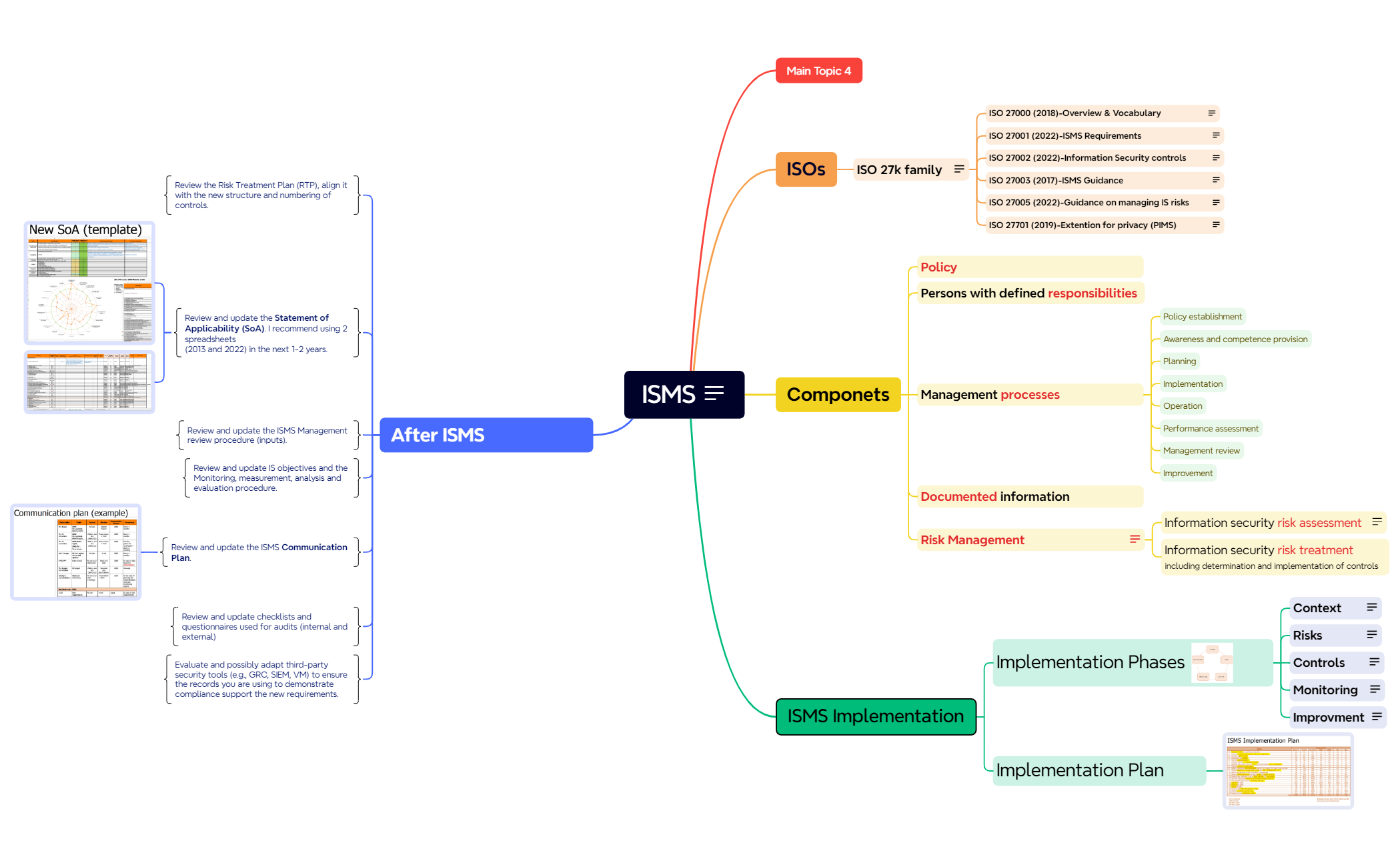 ISMS v5 - XMind Template