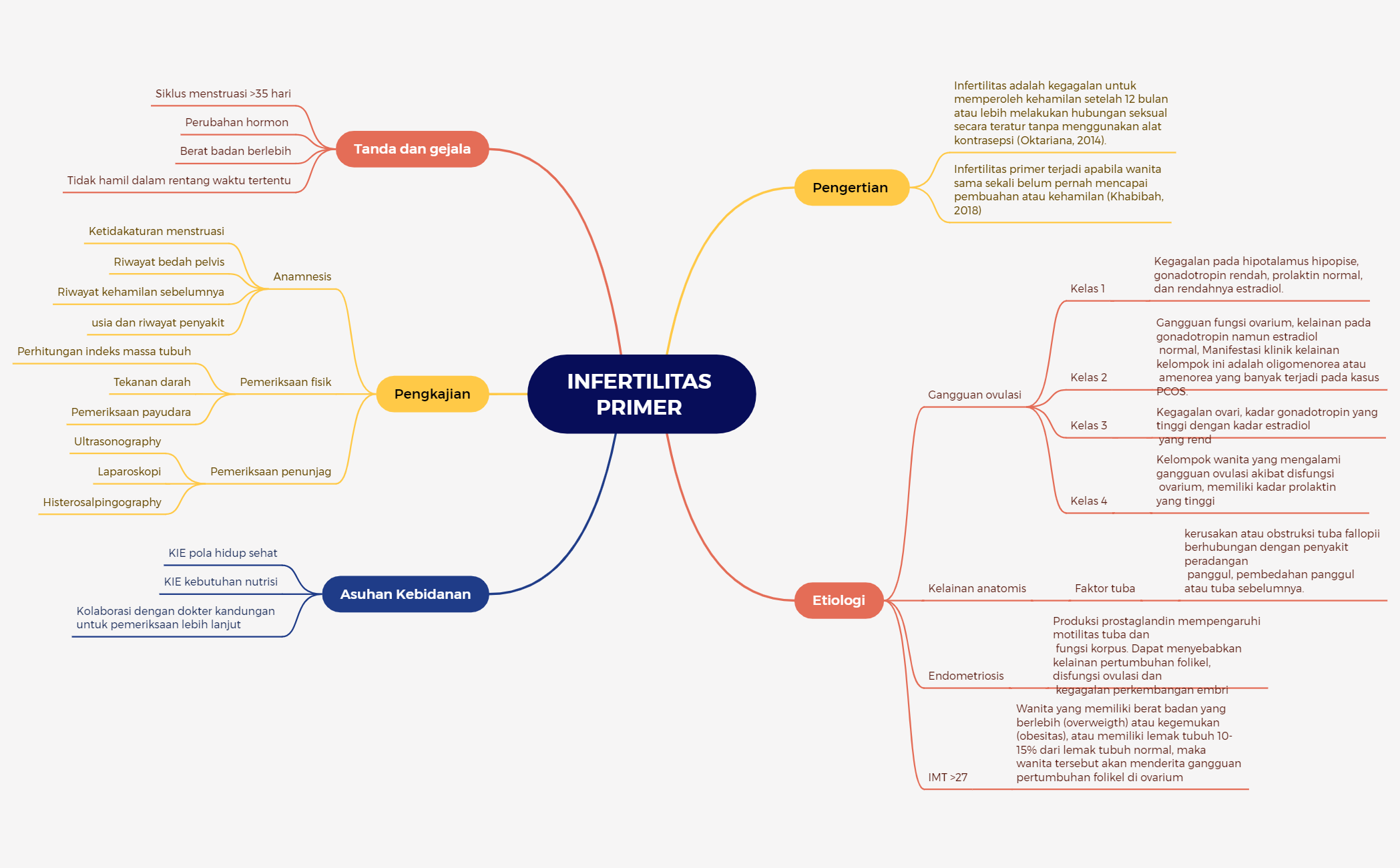 INFERTILITAS PRIMER - XMind Template