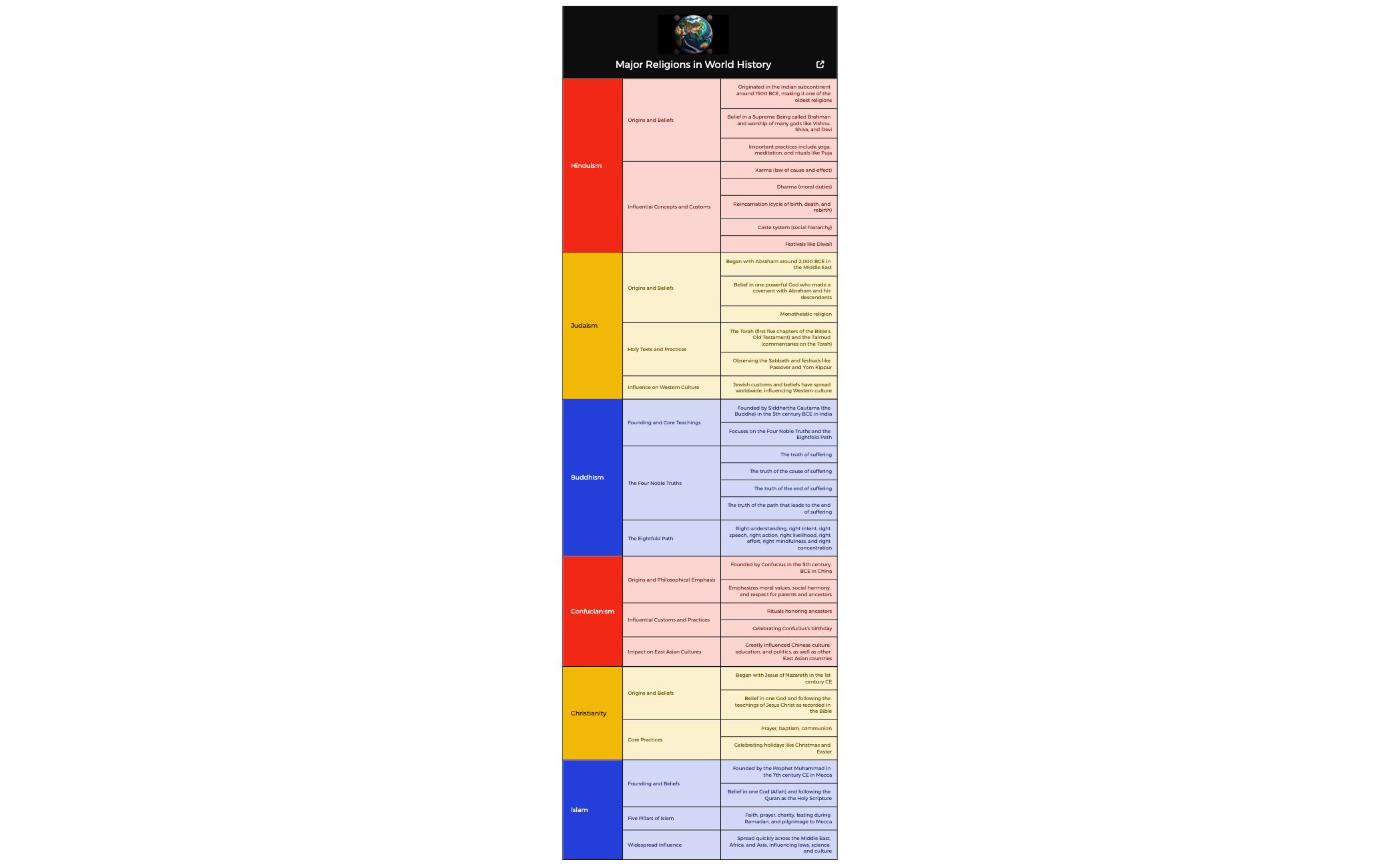 Major Religions in World History - XMind Template