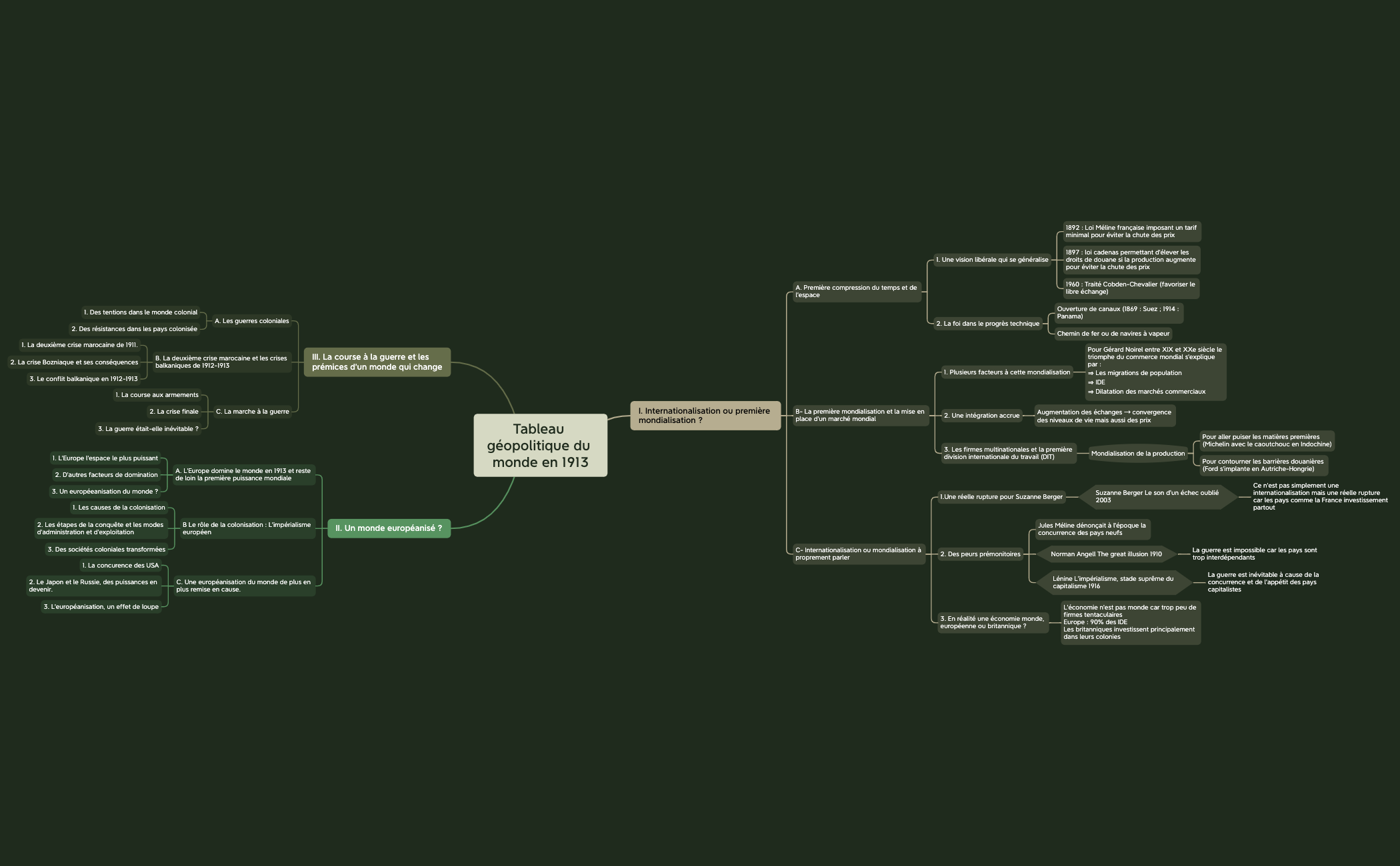 Tableau géopolitique du monde en 1913 - XMind Template