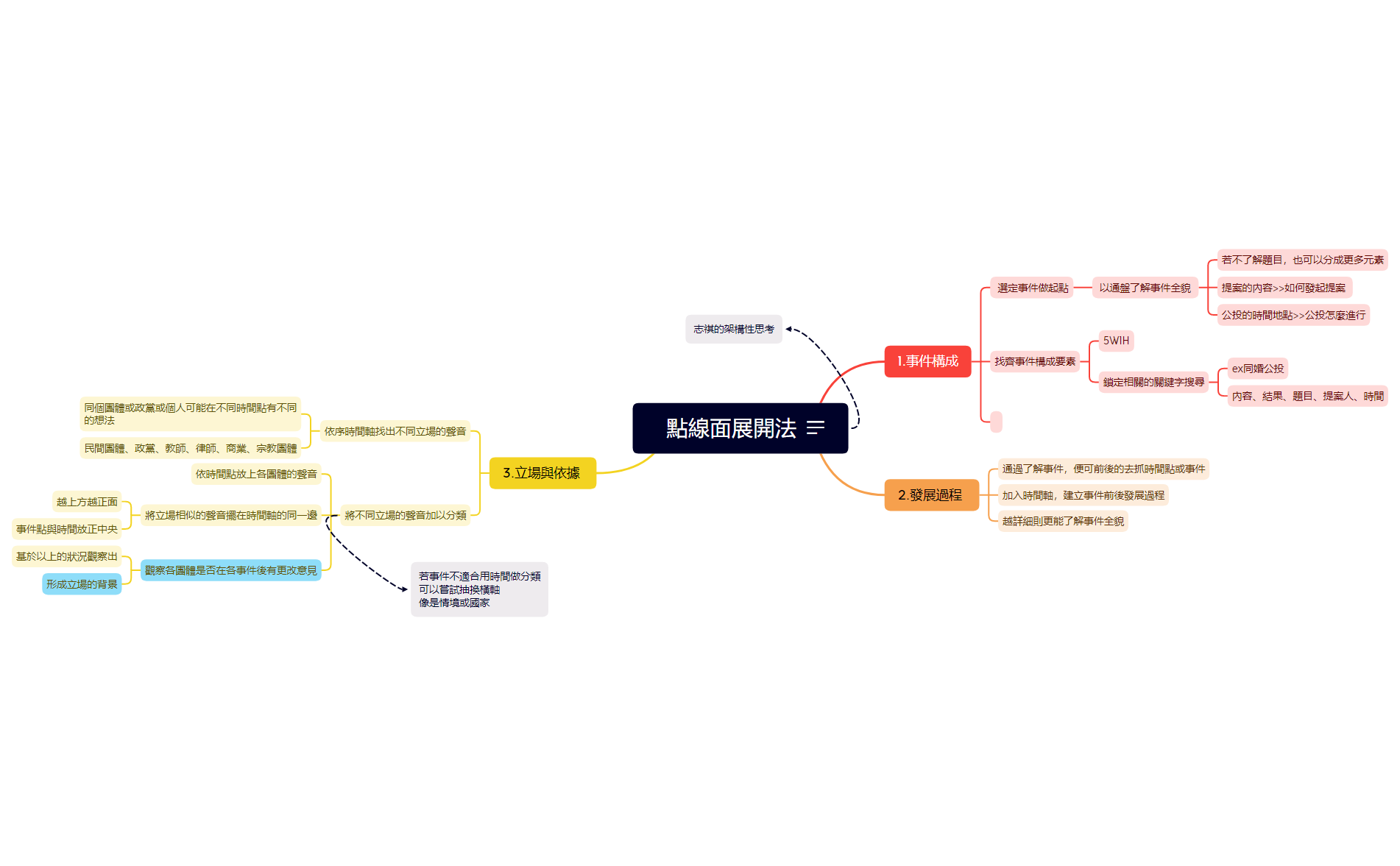 志祺77點線面展開法 - XMind Template