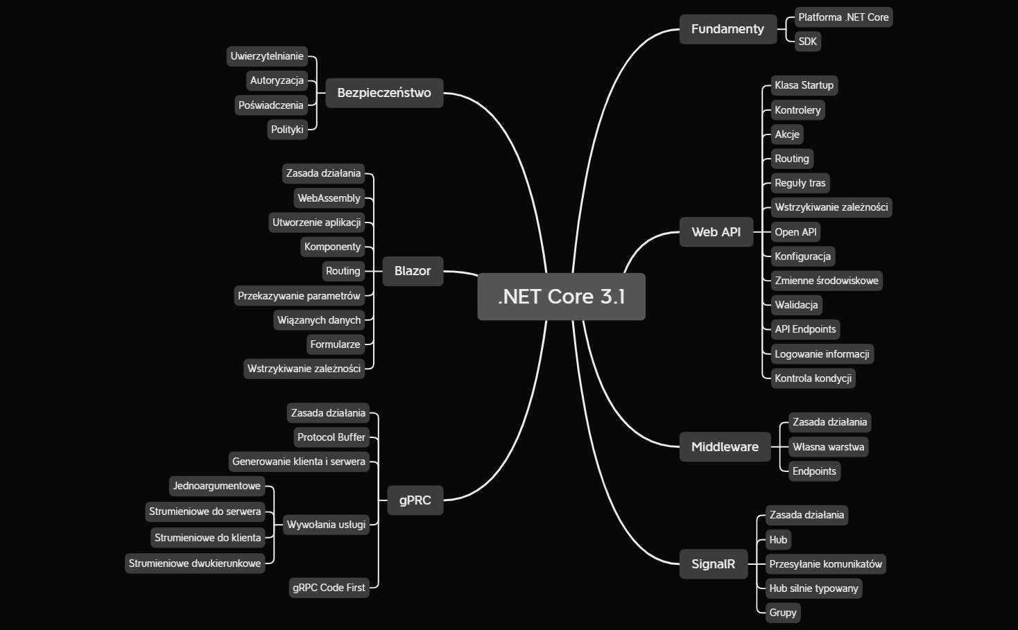 .NET Core 3.1 - XMind Template