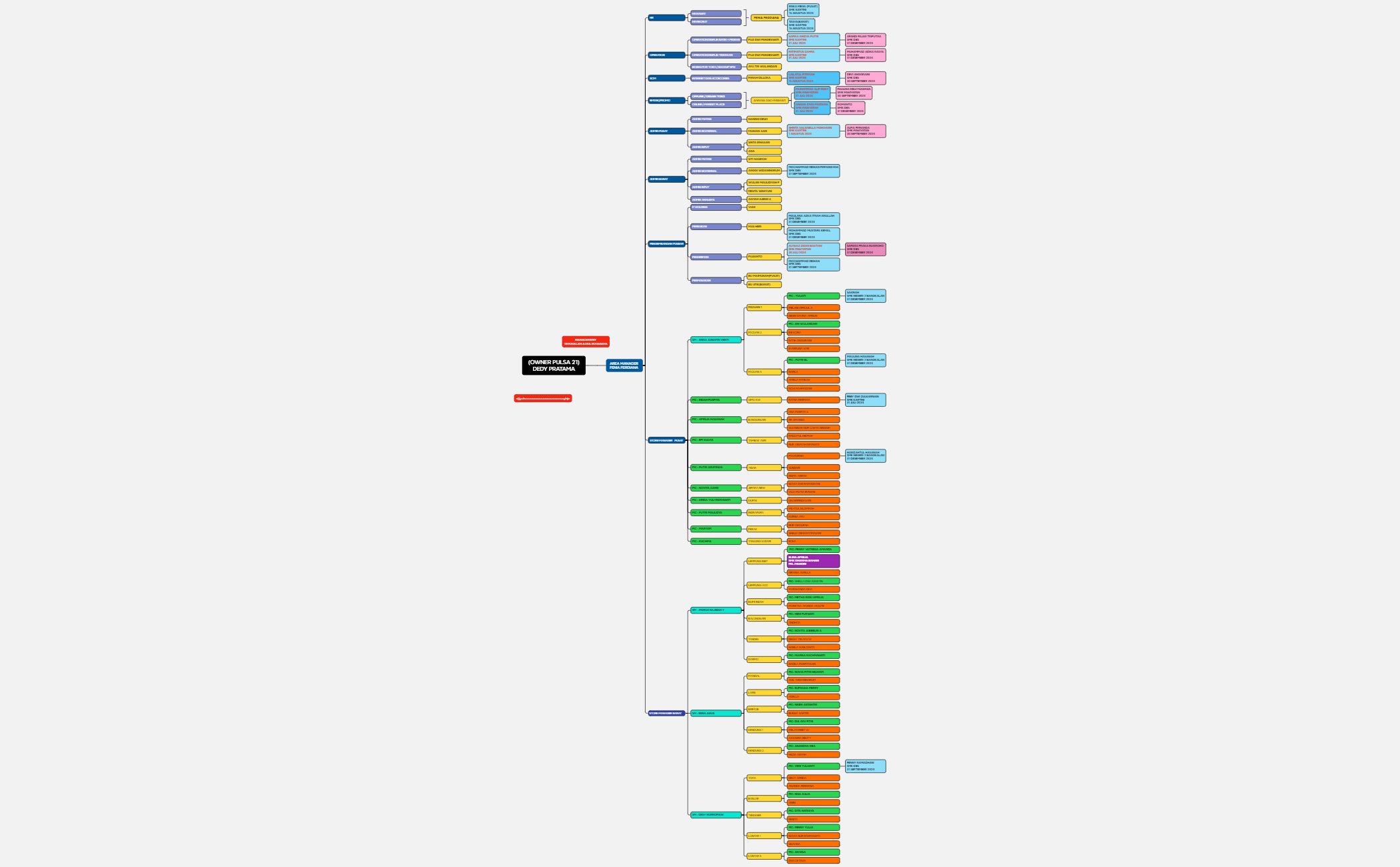Logic Chart - XMind Template