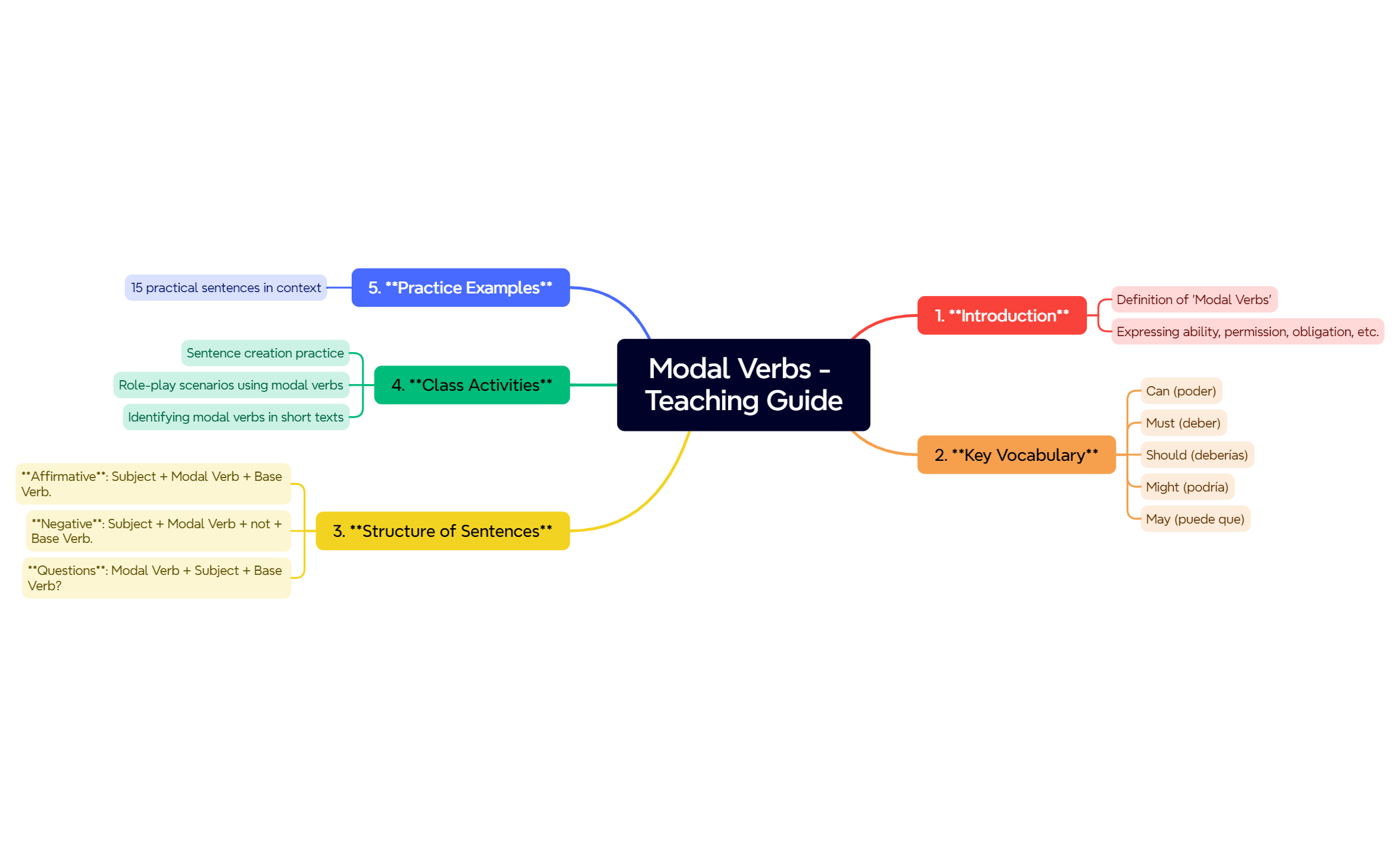 Map - XMind Template