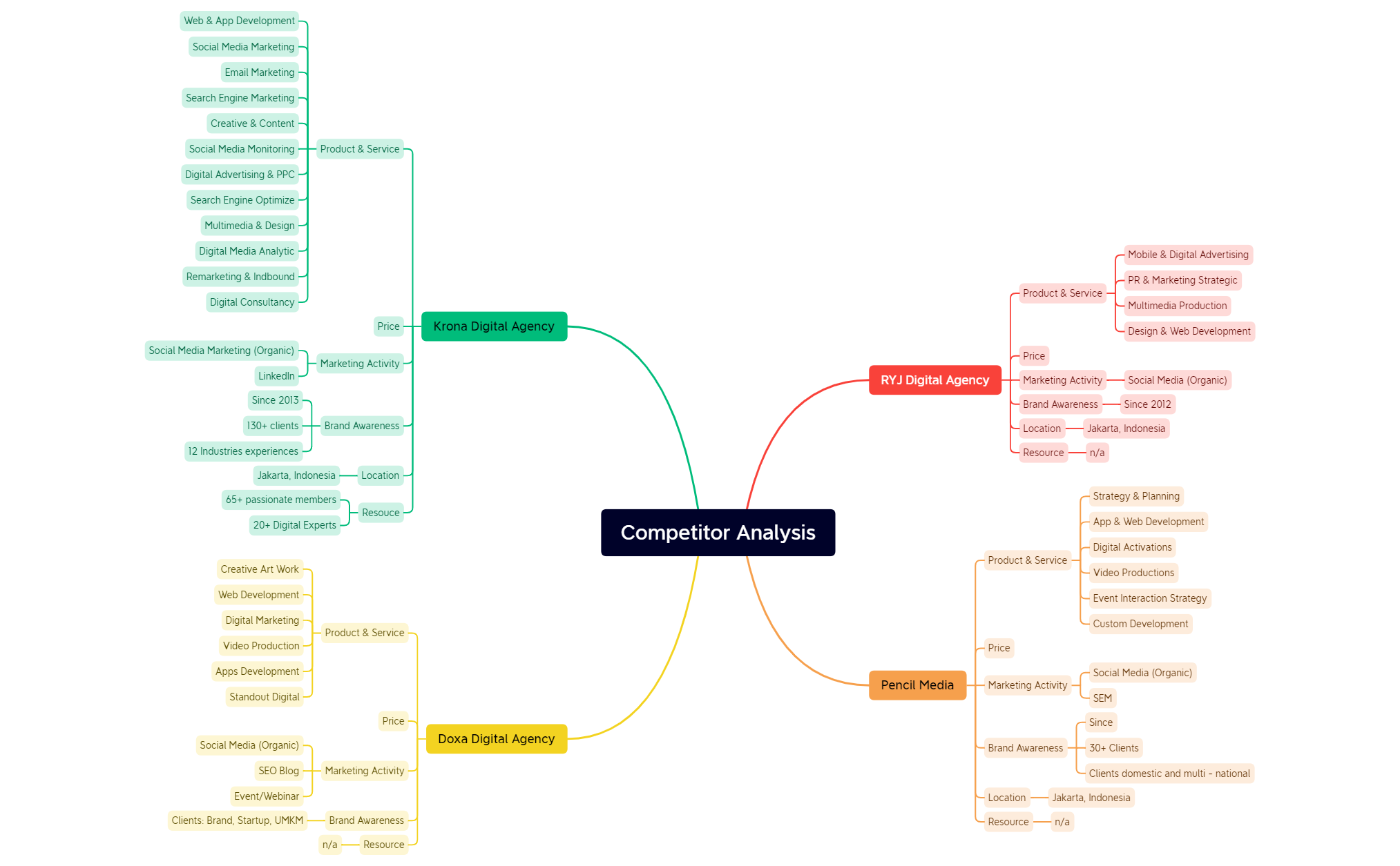 Competitor Analysis SAB - XMind Template