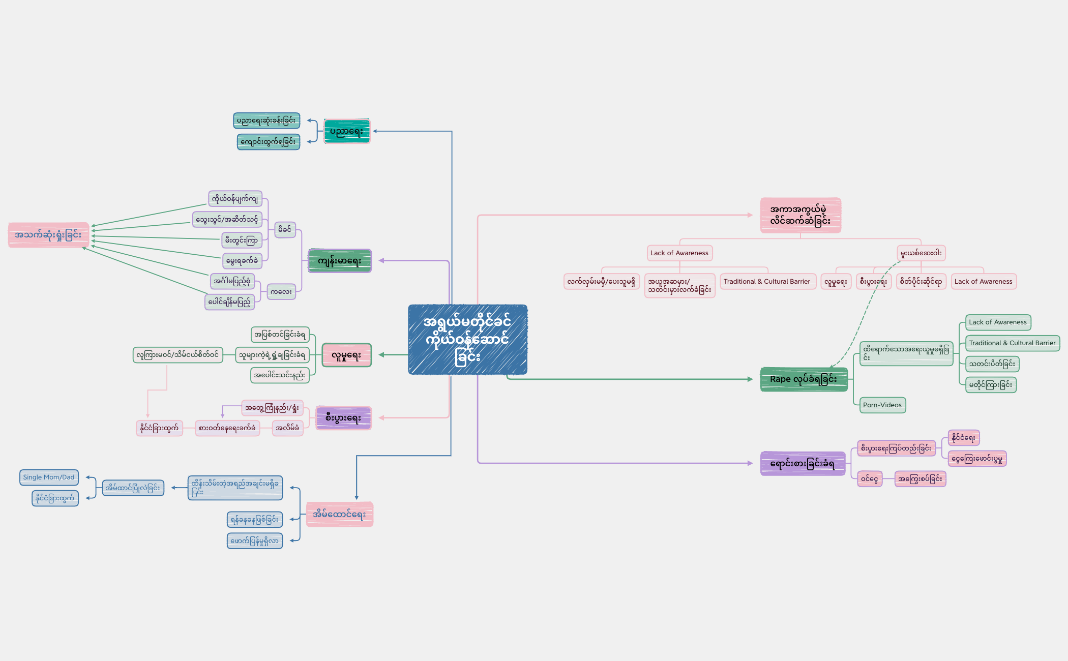 Problem Tree.xmind - XMind Template