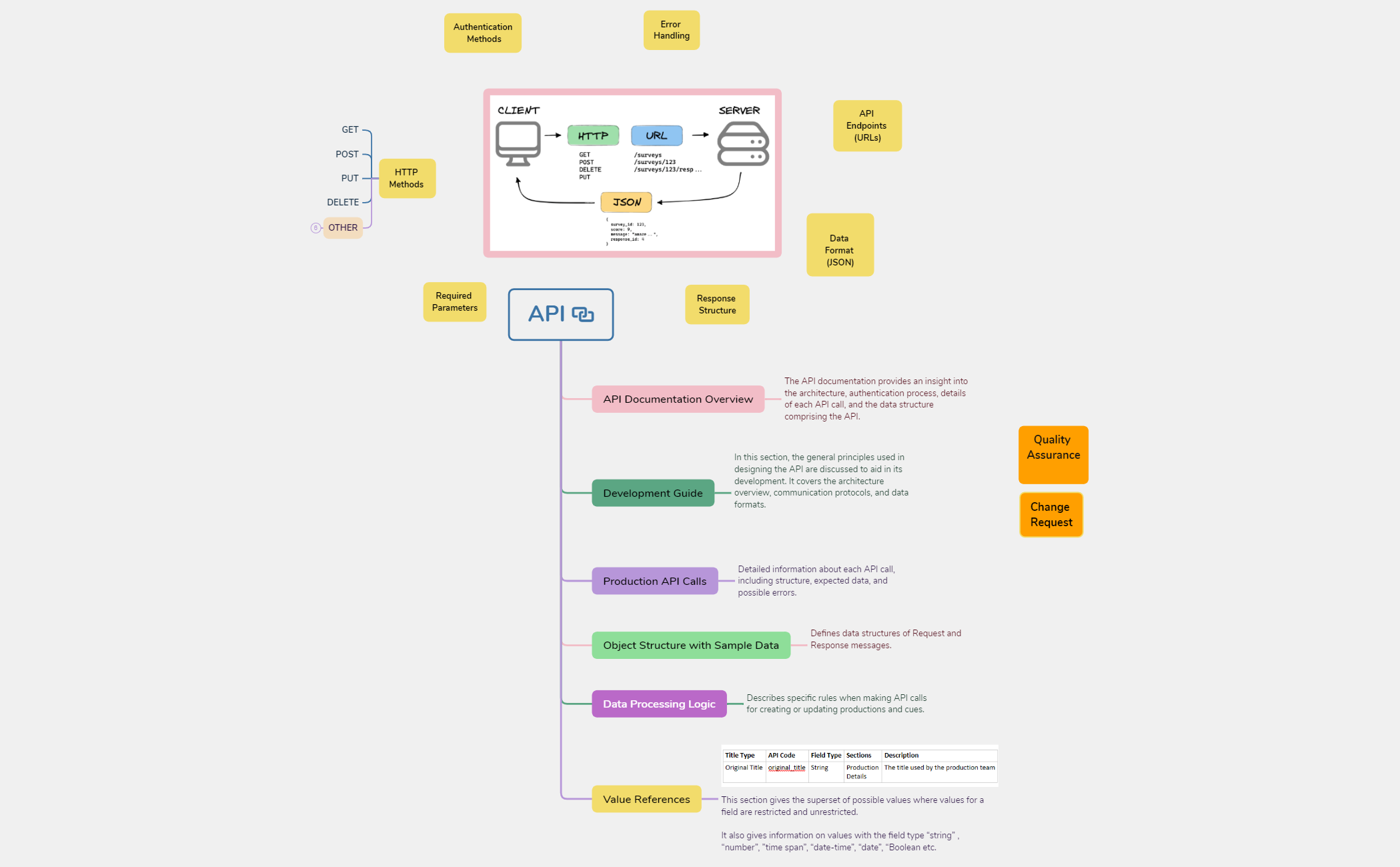 API - XMind Template