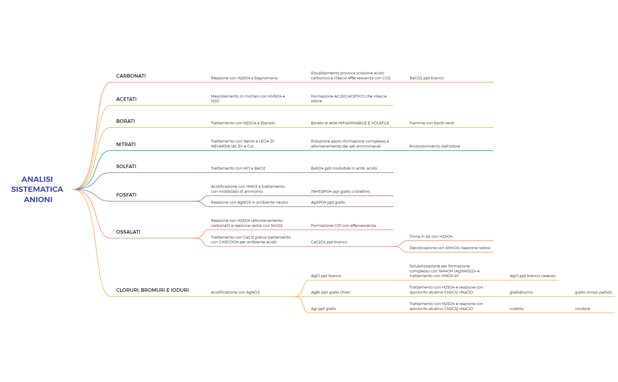 ANALISI SISTEMATICA ANIONI - XMind Template