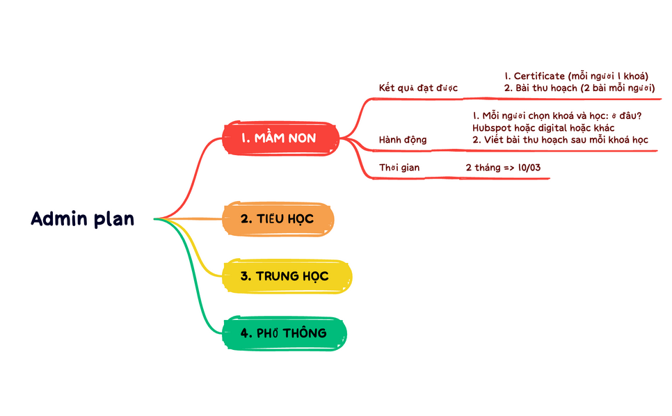 Admin plan - XMind Template