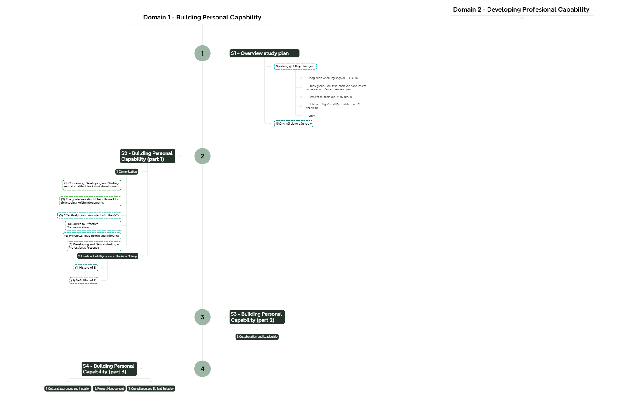 GRAP Framework Basics - XMind Template