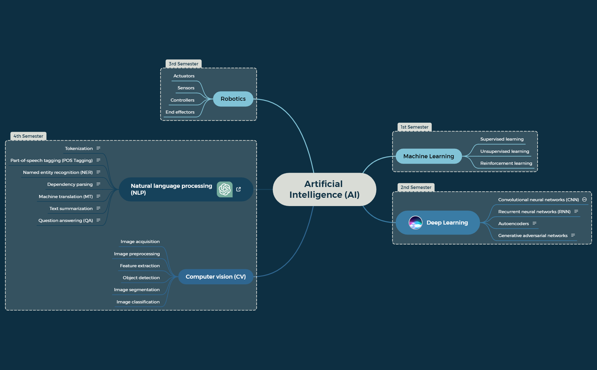 Artificial Intelligence (AI) - XMind Template