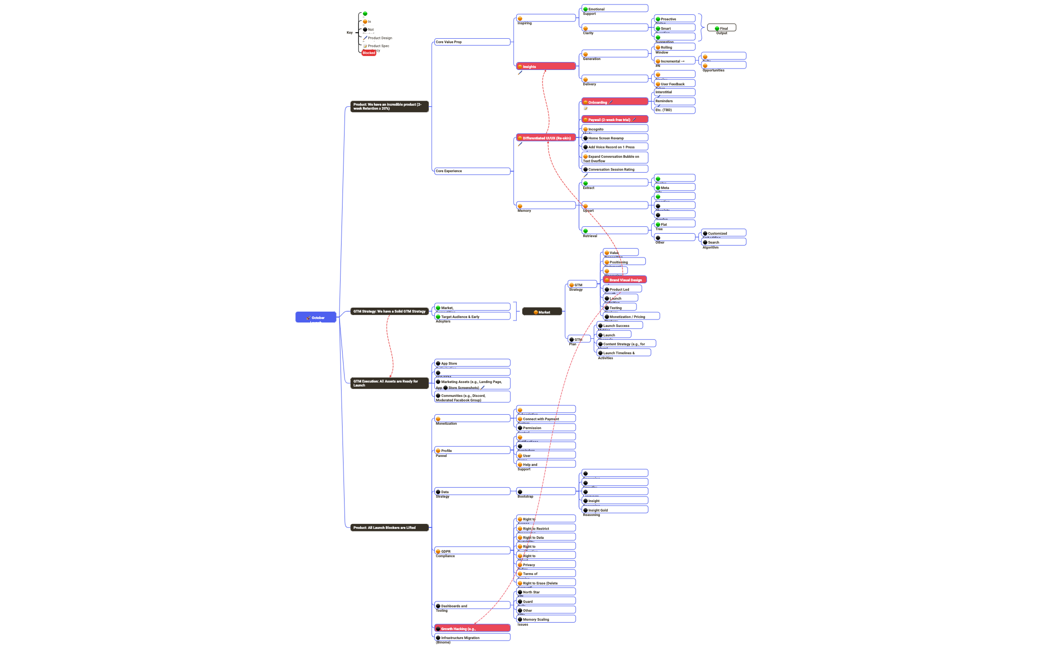 Logic Chart - XMind Template