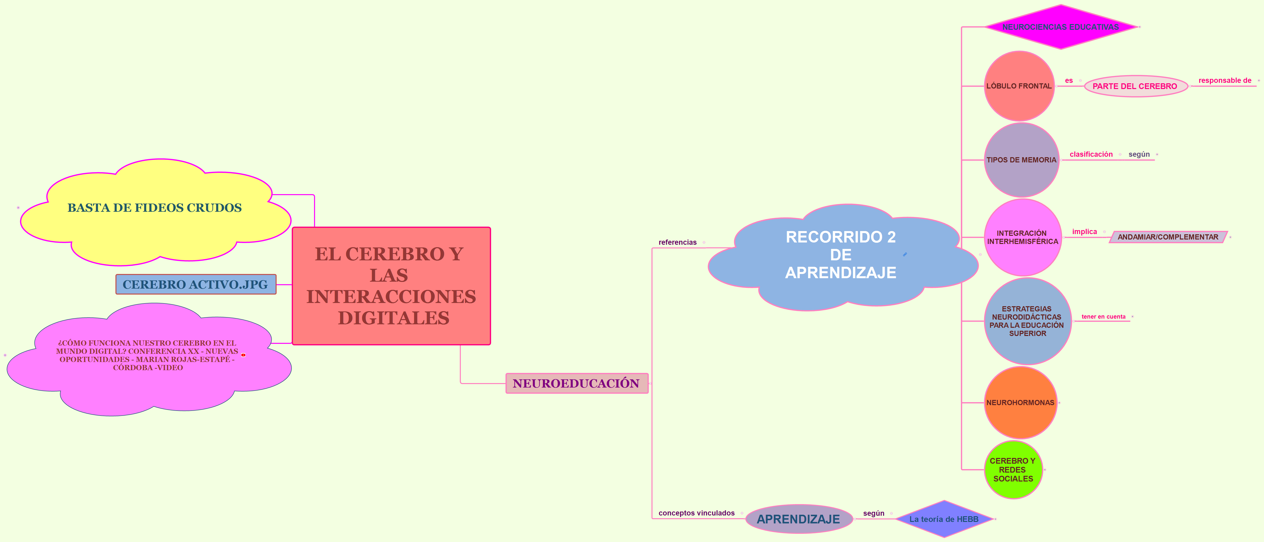 EL CEREBRO Y LAS INTERACCIONES DIGITALES - XMind Template